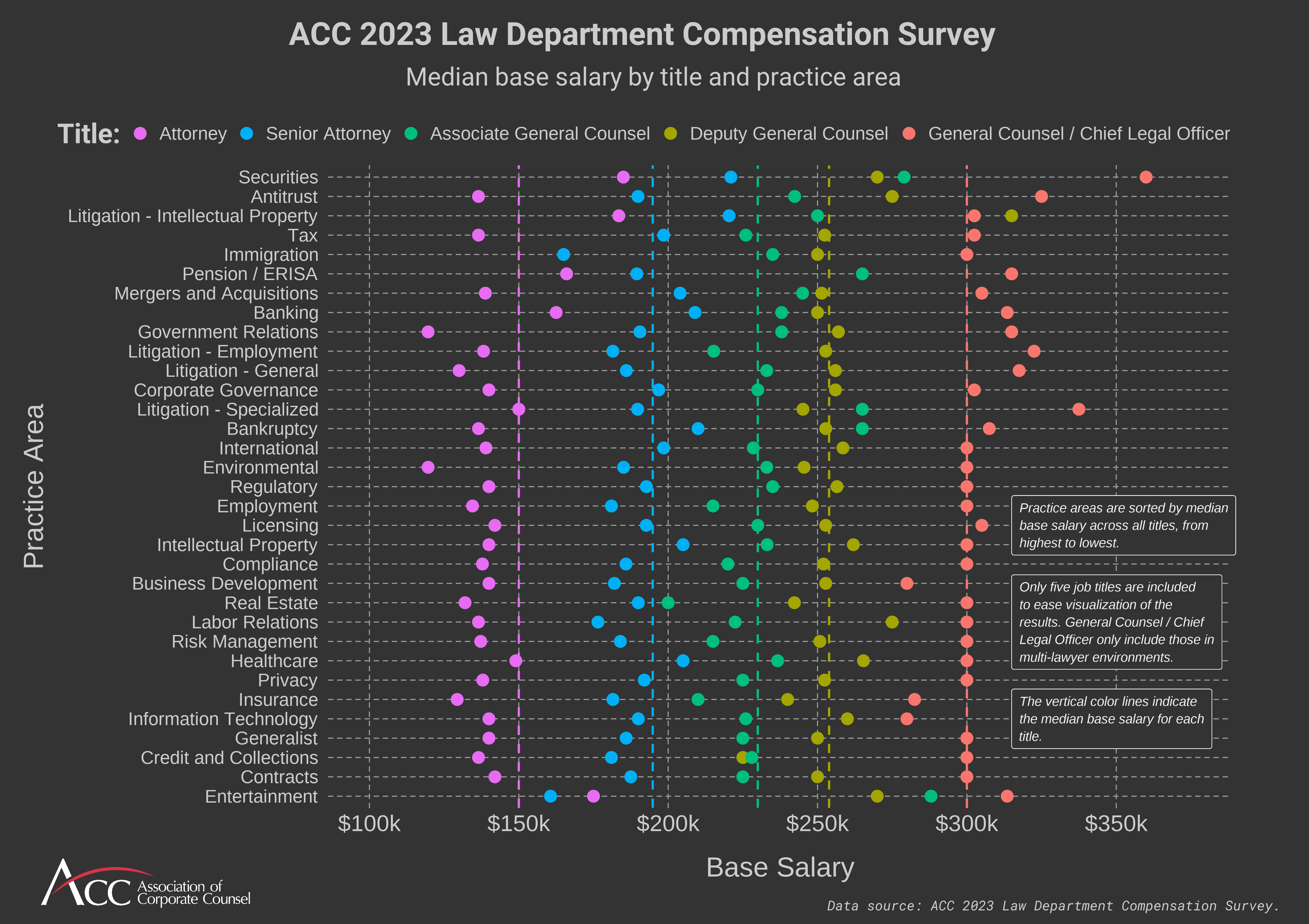 Visual - 2023 Compensation by Title and Practice Area | Association of ...